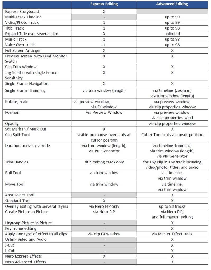 difference between Express Editing and Advanced Editing