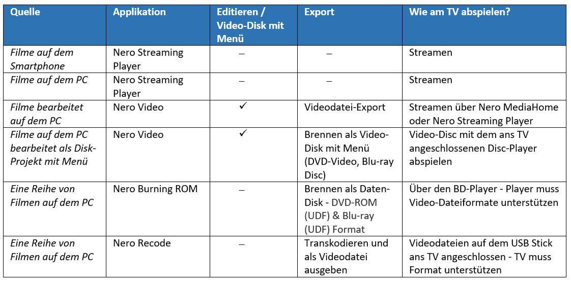 Overview DE – Nero Knowhow