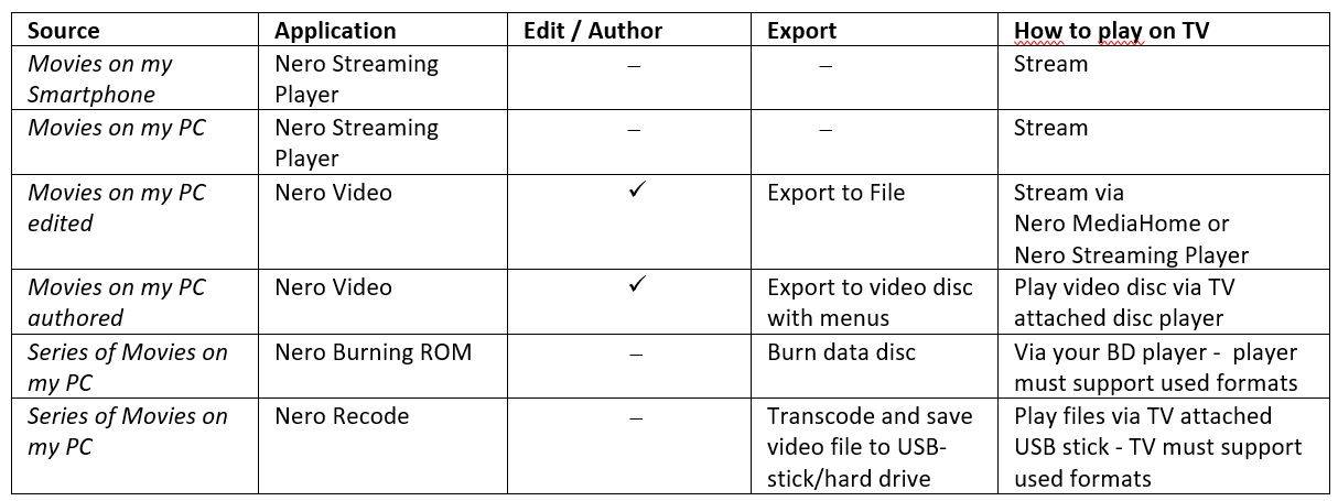 Overview EN – Nero Knowhow